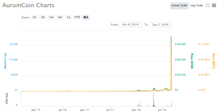 仮想通貨のAurumCoin（AU）とは？チャートから見る今後の将来性は？
