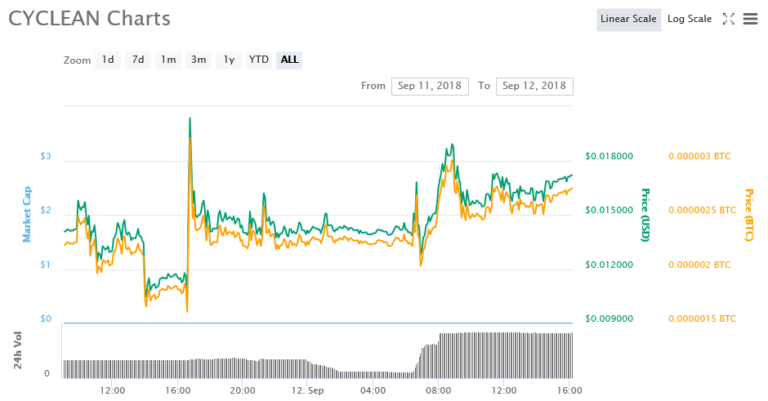 仮想通貨のCYCLEAN（CCL）とは？チャートから見る今後の将来性は？