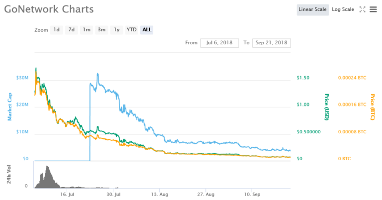 仮想通貨のGoNetwork（GOT）とは？チャートから見る今後の将来性は？