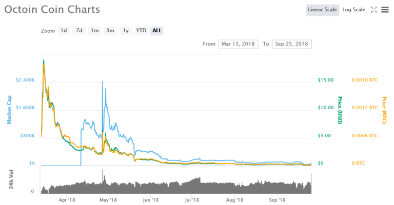 仮想通貨のOctoin Coin（OCC）とは？チャートから見る今後の将来性は？