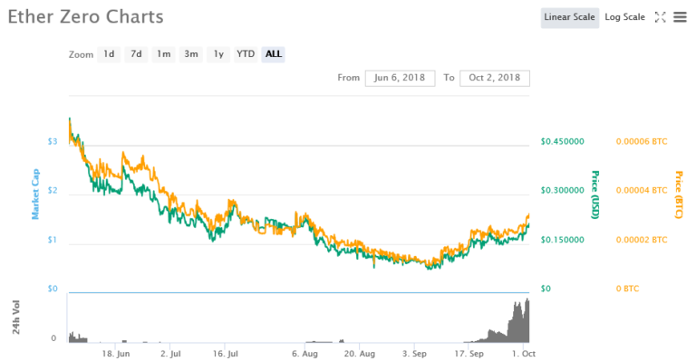 仮想通貨のEther Zero（ETZ）とは？チャートから見る今後の将来性は？
