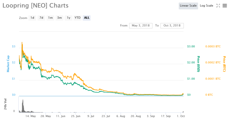 仮想通貨のLoopring[NEO]（LRN）とは？チャートから見る今後の将来性は？