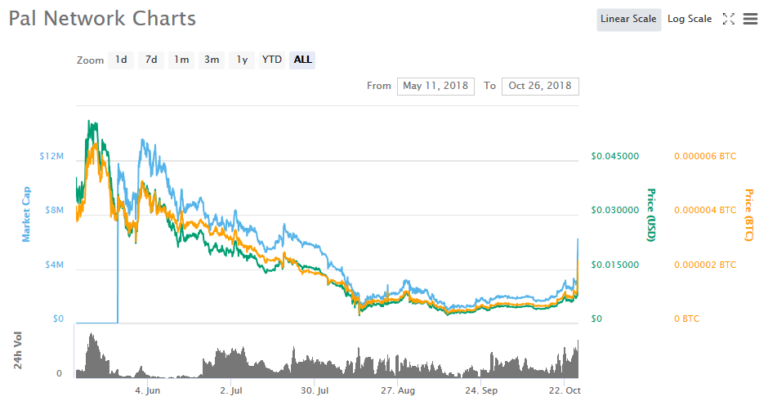 仮想通貨のPal Network（PAL）とは？チャートから見る今後の将来性は？