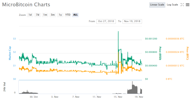 仮想通貨のMicroBitcoin（MBC）とは？チャートから見る今後の将来性は？