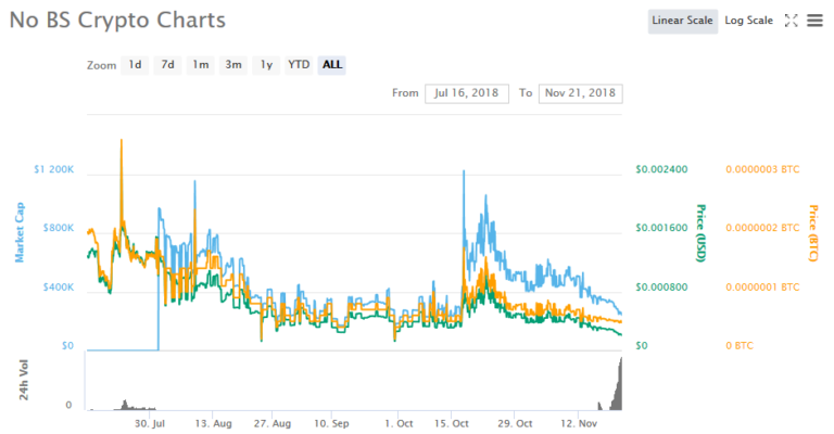 仮想通貨のNo BS Crypto（NOBS）とは？チャートから見る今後の将来性は？