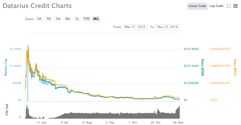 仮想通貨のDatarius Credit（DTRC）とは？チャートから見る今後の将来性は？