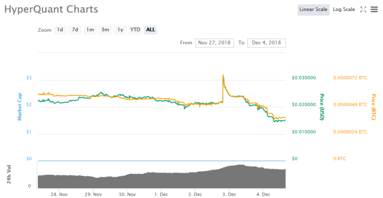 仮想通貨のHyperQuant（HQT）とは？チャートから見る今後の将来性は？